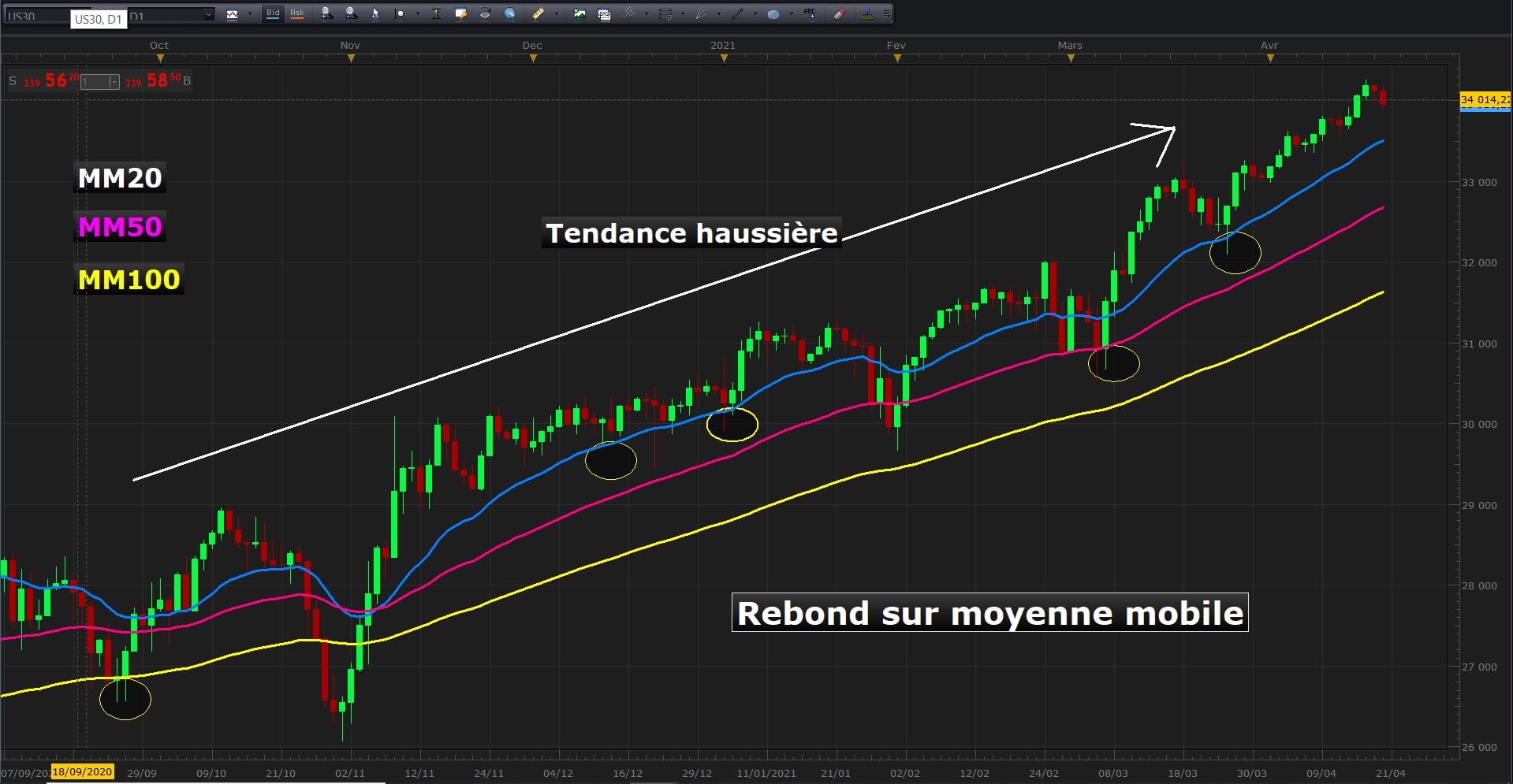 Comment trader avec les moyennes mobiles ? | Geneva Trade Center