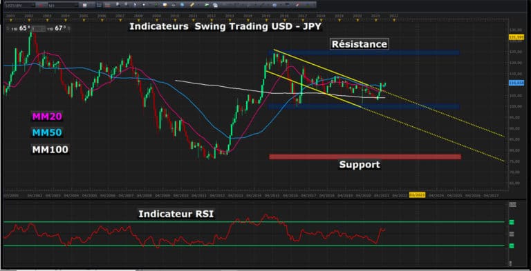 Comment trader avec les figures chartistes ? | Geneva Trade Center