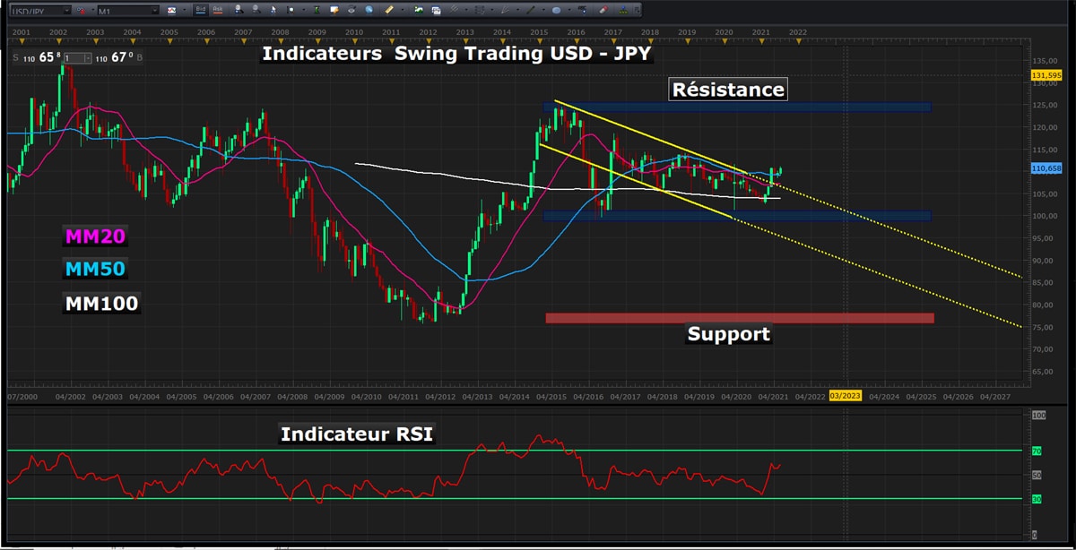Comment trader avec les figures chartistes ? | Geneva Trade Center
