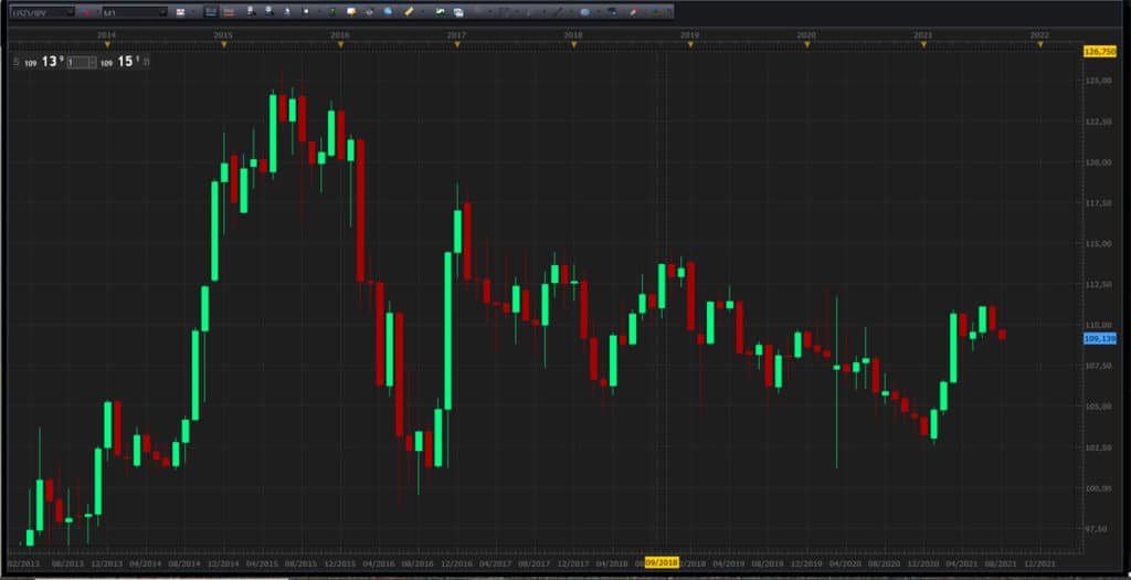Comment utiliser les bougies en trading ? | Geneva Trade Center