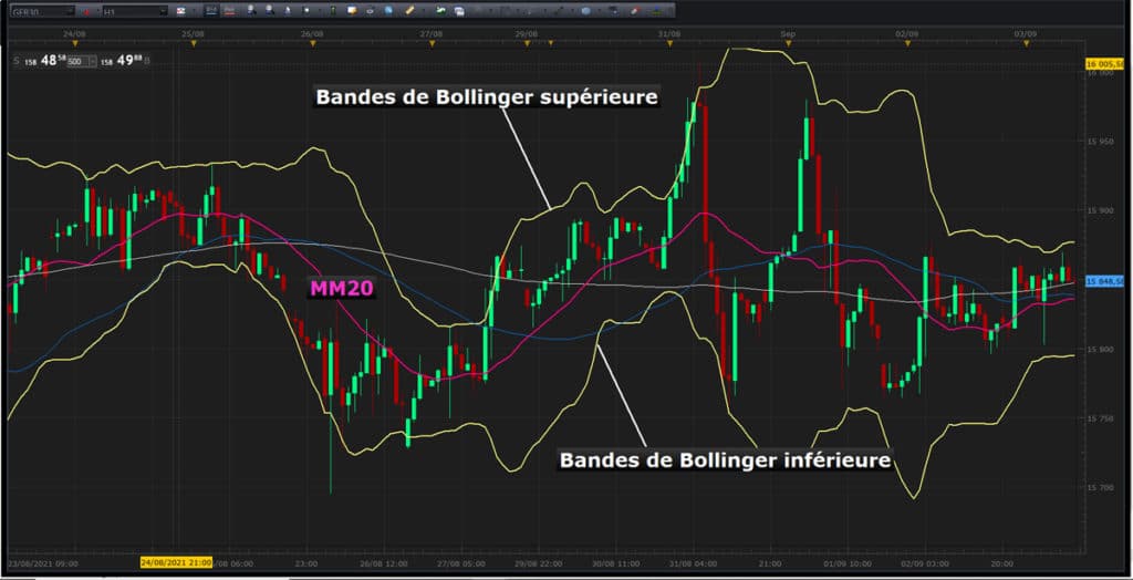 Comment utiliser les bandes de Bollinger en bourse ? | Geneva Trade Center