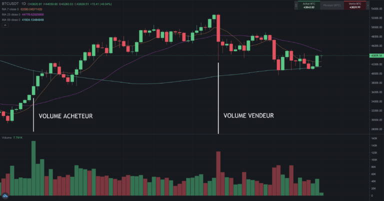 Comment interpréter le volume en trading ? | Geneva Trade Center