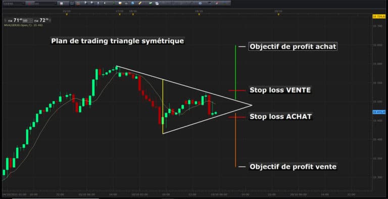 Comment trader les triangles sur les marchés futures ? | Geneva Trade Center