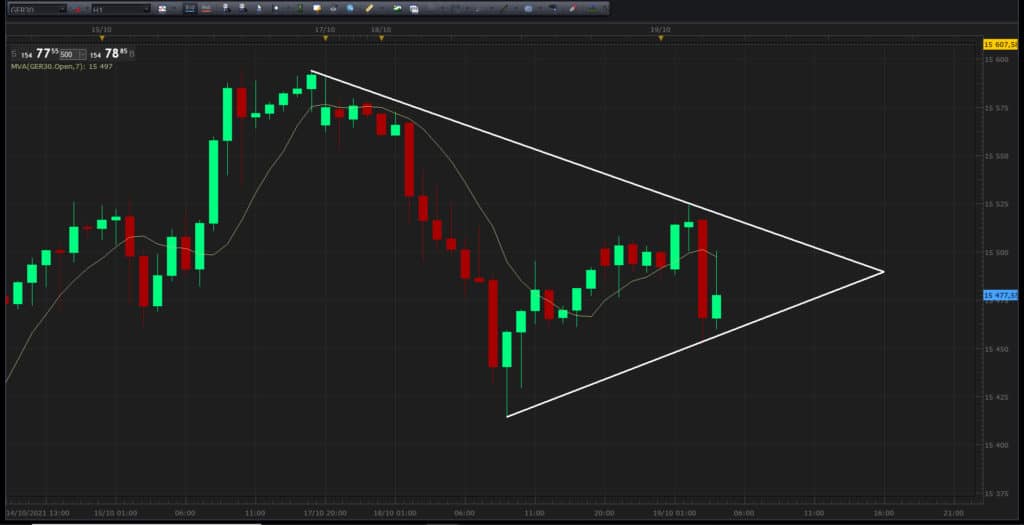 Comment trader les triangles sur les marchés futures ? | Geneva Trade ...