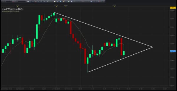 Comment trader les triangles sur les marchés futures ? | Geneva Trade Center