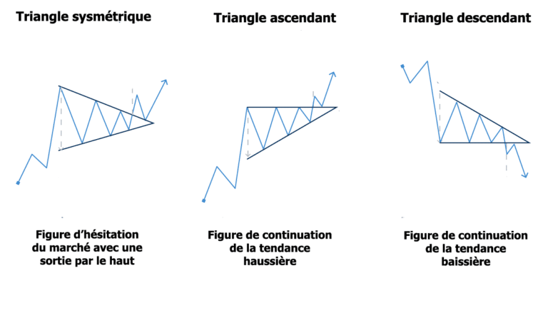 Comment trader les triangles sur les marchés futures ? | Geneva Trade Center